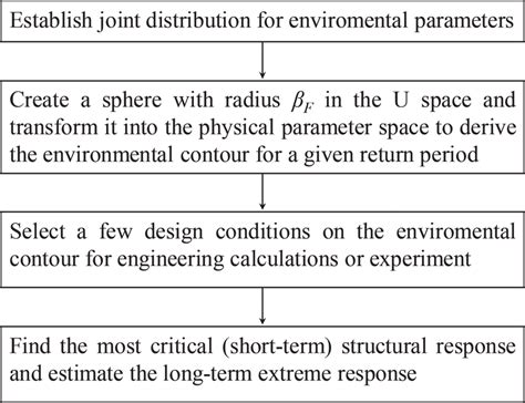 Flowchart Of The Environmental Contour Method Used For Approximate The