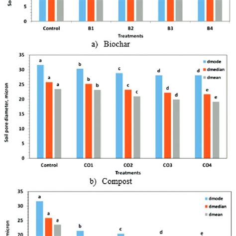 Impact Of Bichoar Compost And Biochar Compost Mixture On Dmode