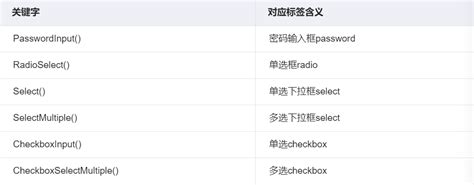 django之form组件 亓官扶苏 博客园