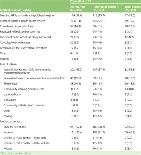 Overall Method Of Identification And Referral Details For The Referred