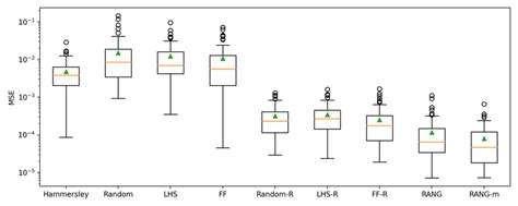 Box Plot Of Mses For The Poisson Equation Considering Different Node