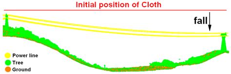 Power Line Extraction And Tree Risk Detection Based On Airborne Lidar