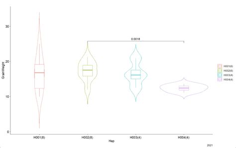 不同单倍型和表型数据的显著性分析 腾讯云开发者社区 腾讯云