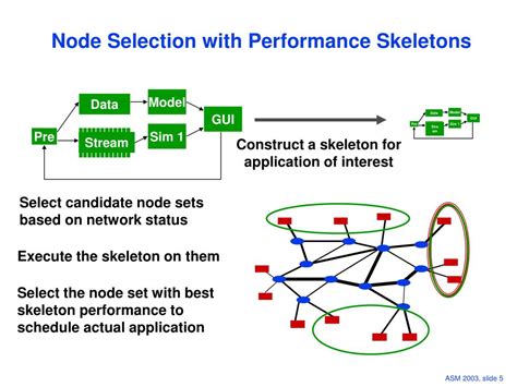 Ppt Communication Pattern Based Node Selection For Shared Networks Powerpoint Presentation