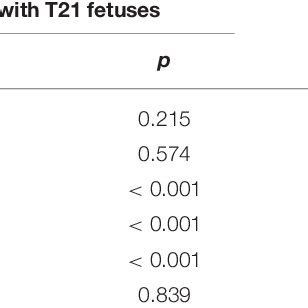 The Multivariate Logistic Regression Analyses Of The Various Parameters