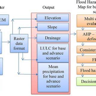 Methodology For Flood Hazard Mapping Download Scientific Diagram