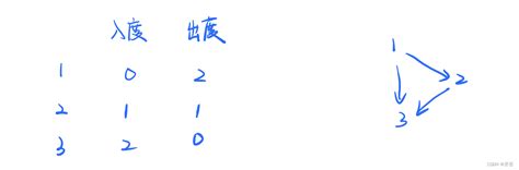 二十一、搜索与图论——拓扑序列（有向图）有向图的拓扑序列 Csdn博客