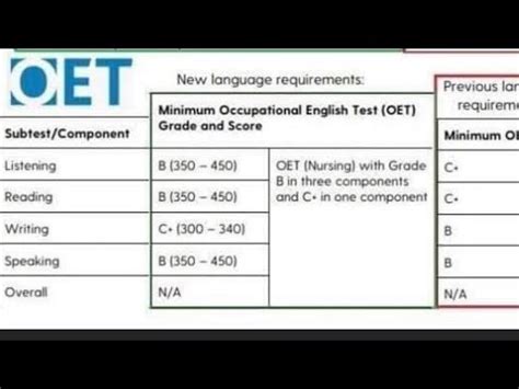 Oet Grades OET Scores OET Band Descriptors IELTS Equivalent OFF