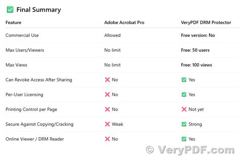 Understanding Verypdf Drm Free Version Restrictions Vs Adobe Acrobat Pro Secure Pdf Protection