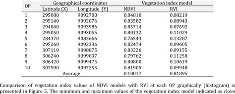 And Rvi Vegetation Index Values In The Op Download Scientific Diagram