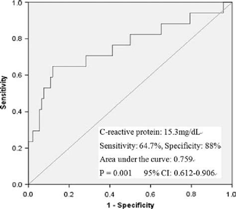 The Results Of The Receiver Operating Characteristic Curve Analysis Of