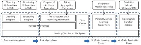 Analysis And Learning Frameworks For Large Scale Data Mining Intechopen