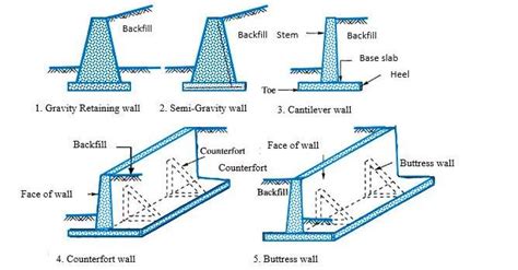 Arious Types Of Retaining Wall Download Scientific Diagram
