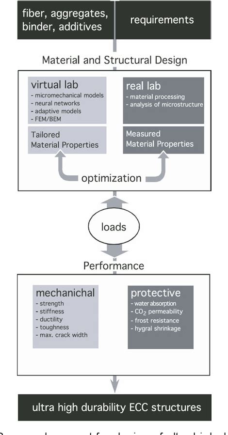 Figure 1 From Modified Ecc By Means Of Internal Impregnation Semantic