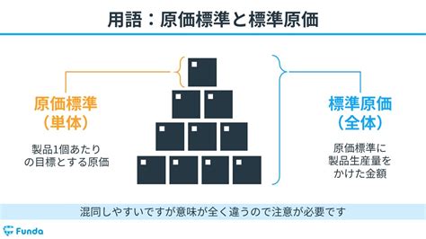 原価標準と標準原価の違いは？簿記2級の工業簿記をわかりやすく解説 Funda簿記ブログ