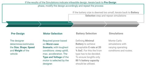 iterative design process of a powertrain multiple iterations of the