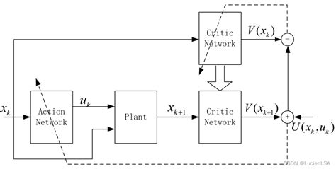 Policy Iteration Adaptive Dynamic Programming Algorithm For Discrete