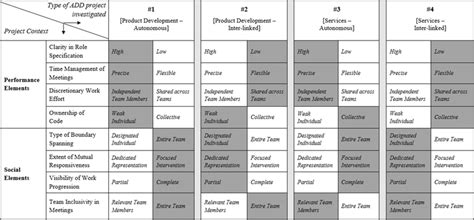 Managerial Patterns For Add Setting Download Scientific Diagram