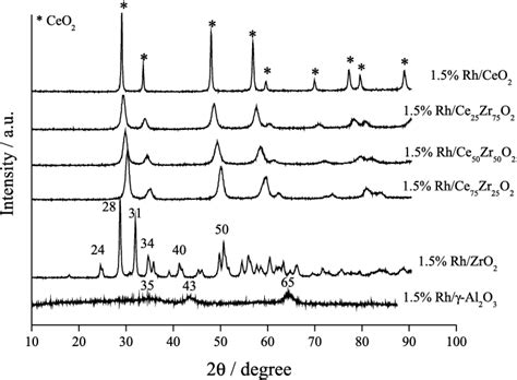 X Ray Diffraction Patterns Of The 15rhg Al 2 O 3 15rhceo 2 Download Scientific