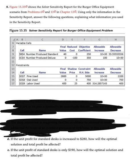Solved Figure Shows The Solver Sensitivity Report Chegg