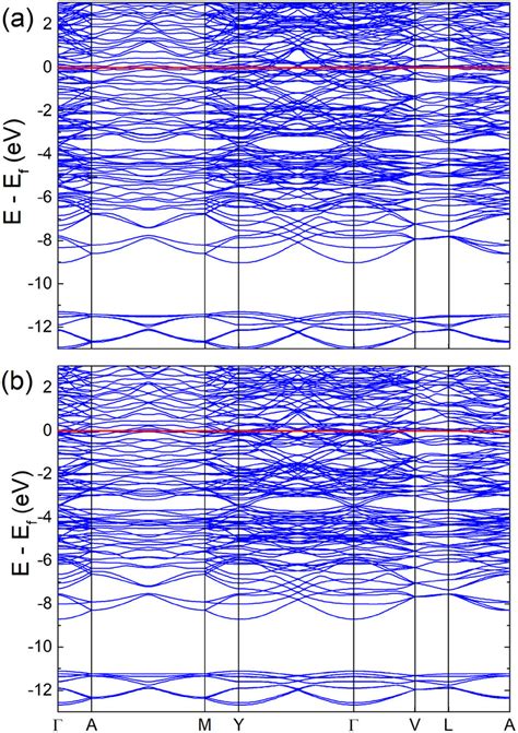 Calculated Electronic Bandstructure A W2 3sc1 3 2alc And B Download Scientific Diagram
