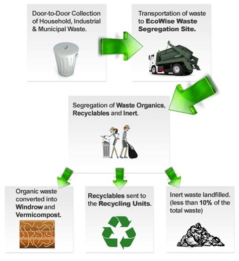 Waste Removal Services India Waste Management Process Chart