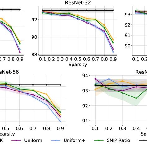 From Shallow To Deep Test Accuracy Of Training Randomly Pruned Download Scientific Diagram