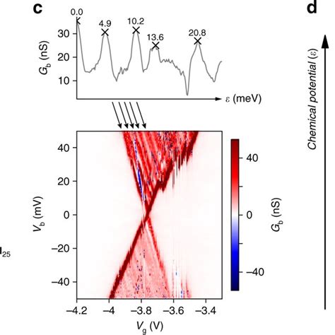 Pdf Understanding Resonant Charge Transport Through Weakly Coupled