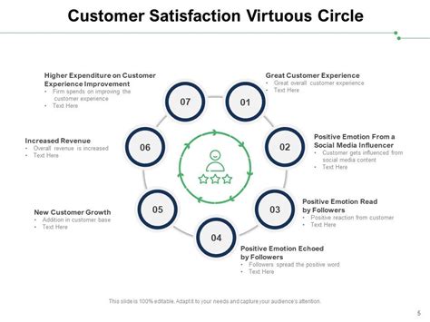 Iterative Cyclic Procedure Customer Management Pricing Ppt Powerpoint