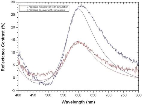 Comparison Between The Experimental And The Simulated Reflectance Download Scientific Diagram