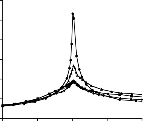 Reduced Viscosity Of Ligands As A Function Of Molar Ratio Znclo 4 2