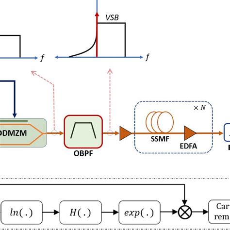 KK Algorithm Implemented In DSP For Full Optical Field Reconstruction