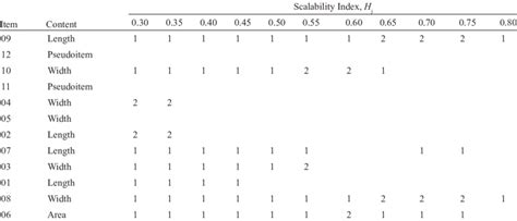 Dimensionality Analysis Of The Transitive Reasoning Test Download Scientific Diagram