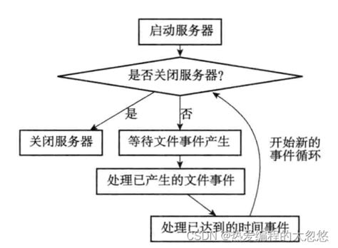 Redis事件循环 Csdn博客