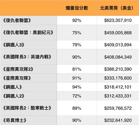 專題 爛番茄的新鮮度真的會影響票房嗎？ Hypesphere
