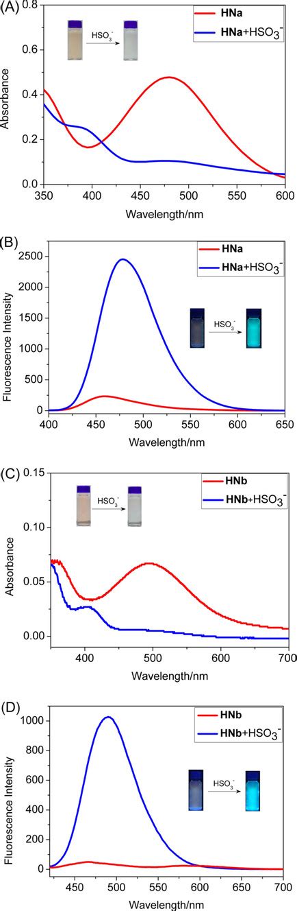 Highly Selective And Sensitive 2‐2′‐hydroxyphenylbenzothiazole‐based