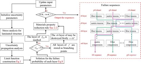 Procedure Of Searching The Significant Sequences Download Scientific Diagram