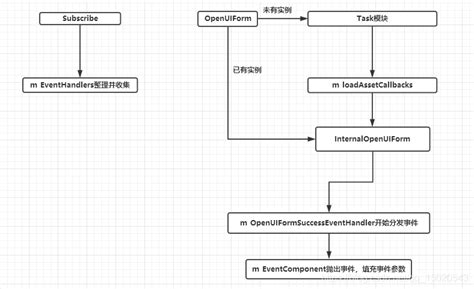 Gameframework篇：starforce加载ui讲解（上）openuiformsuccess Csdn博客