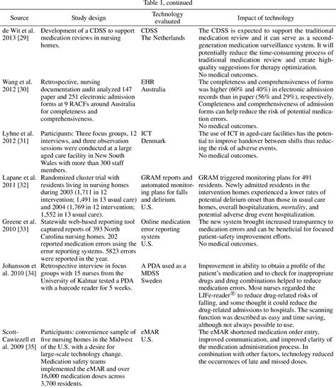 Table 1 From Evaluating The Relationship Between Health Information
