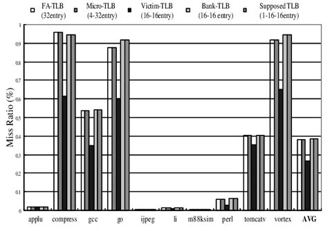 average memory access time of conventional tlb and the proposed tlb