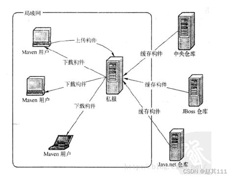 Nexus介绍 Csdn博客