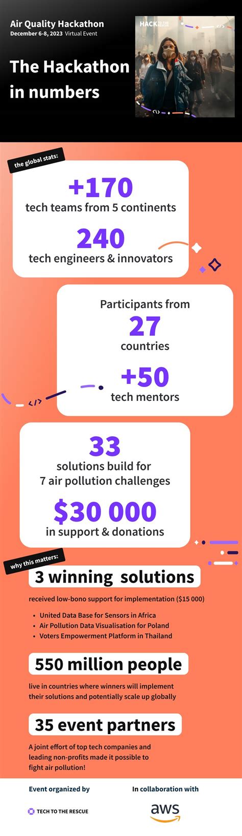 Hack To The Rescue On Linkedin 🚀 Celebrating Air Quality Hackathon