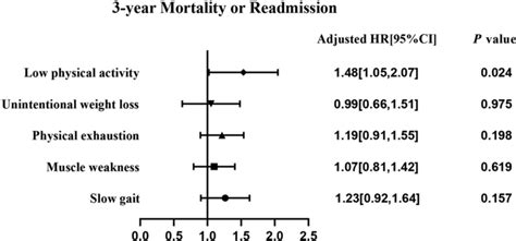 Multivariable Cox Proportional‐hazard Models Of The Five Frailty