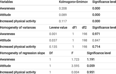 Default Values Of Covariance Analysis For Research Variables Download