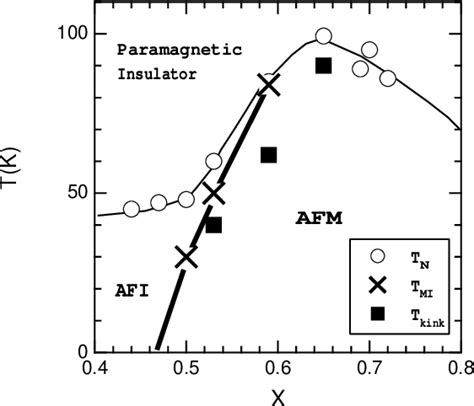 Figure From Magnetic Phase Diagram And Metal Insulator Transition Of NiS XSex Semantic Scholar