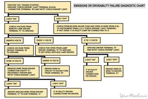 Engine Diagnostic Flow Chart At Joan Bowler Blog