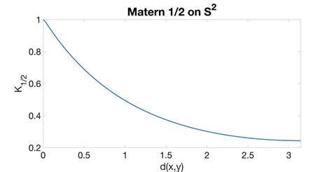 A Covariogram Of Matérn 1 2 On S 2 B Sample Fields With σ 2