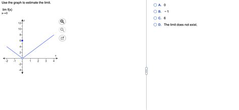 solved use the graph to estimate the limit limx→0f x a 0