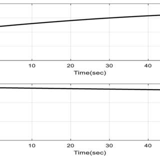 Applied Torque By Means Of Adaptive Finite Time Backstepping SMC
