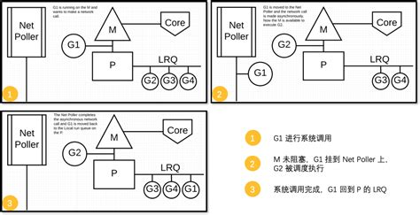 深度解密 Go 语言之 Scheduler Qcrao 的博客